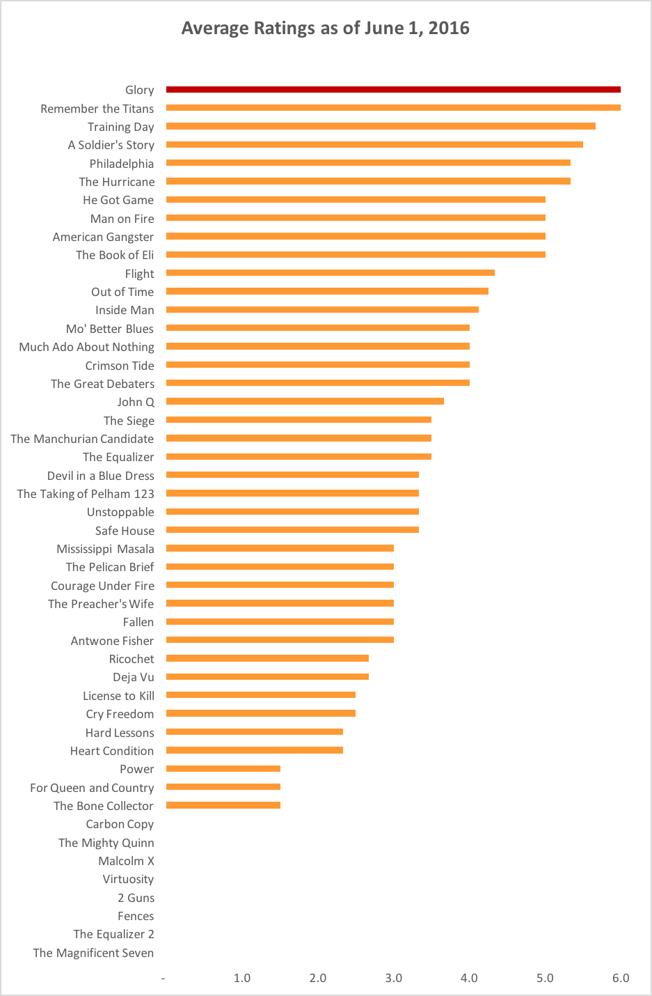 The first chart – Denzealot Data